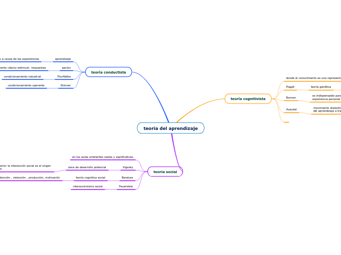 teoría del aprendizaje - Mind Map